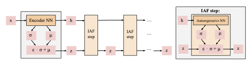 Improving VAEs with Normalizing Flows | Emory REU Computational Mathematics for Data Science