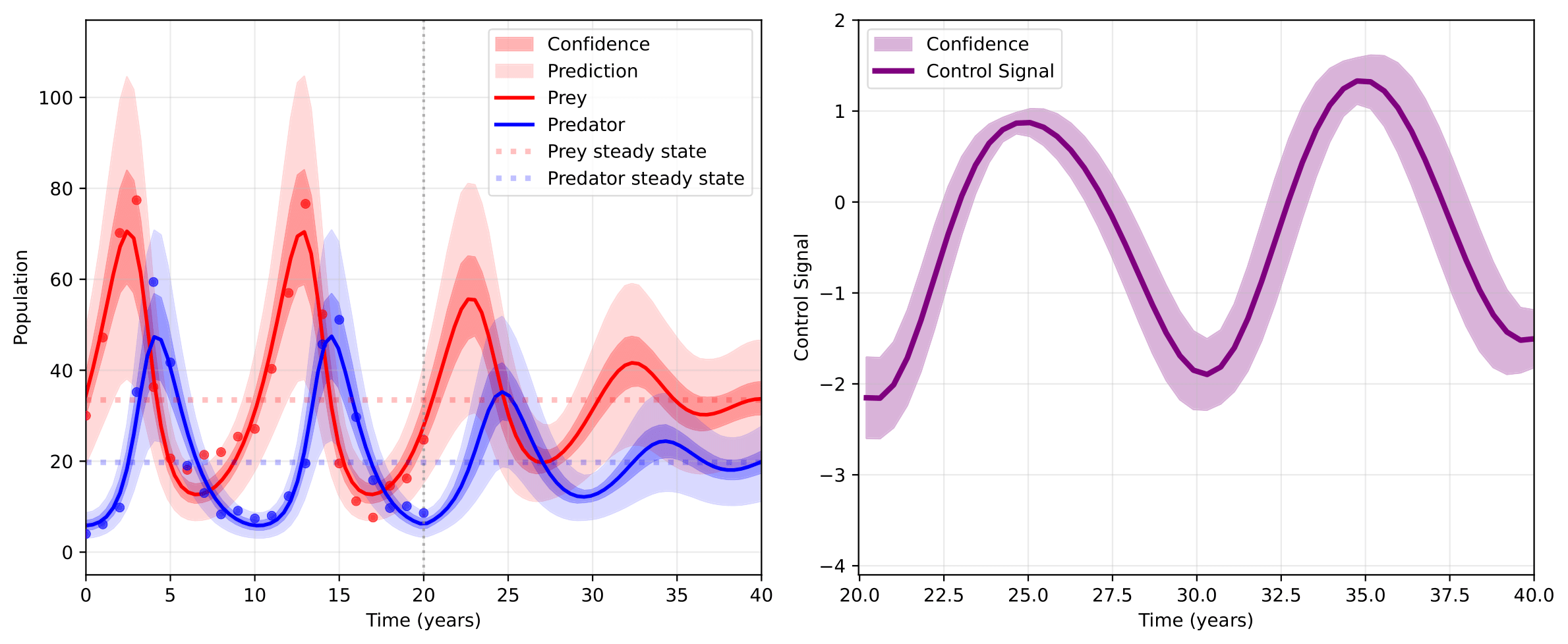 Inverse problems and uncertainty quantification for the control of dynamical systems | Emory REU ...